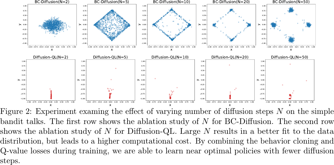 Diffusion Q-Learning (Diffusion-QL) - Johnson's Summary